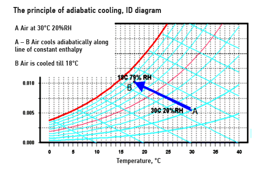 Smartcooling technology