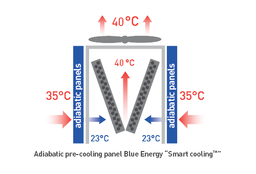 Smartcooling technology
