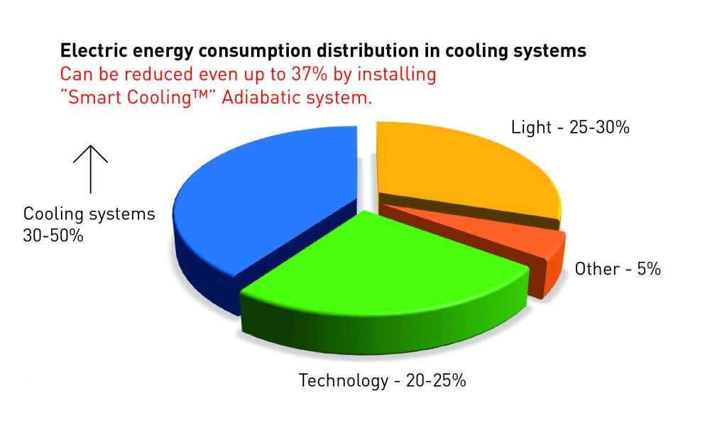 Smartcooling technology