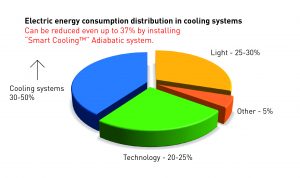 Smartcooling technology